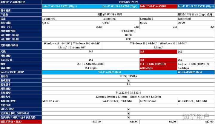 ax101网卡真的很垃圾么，家里宽带只有300M? - 知乎