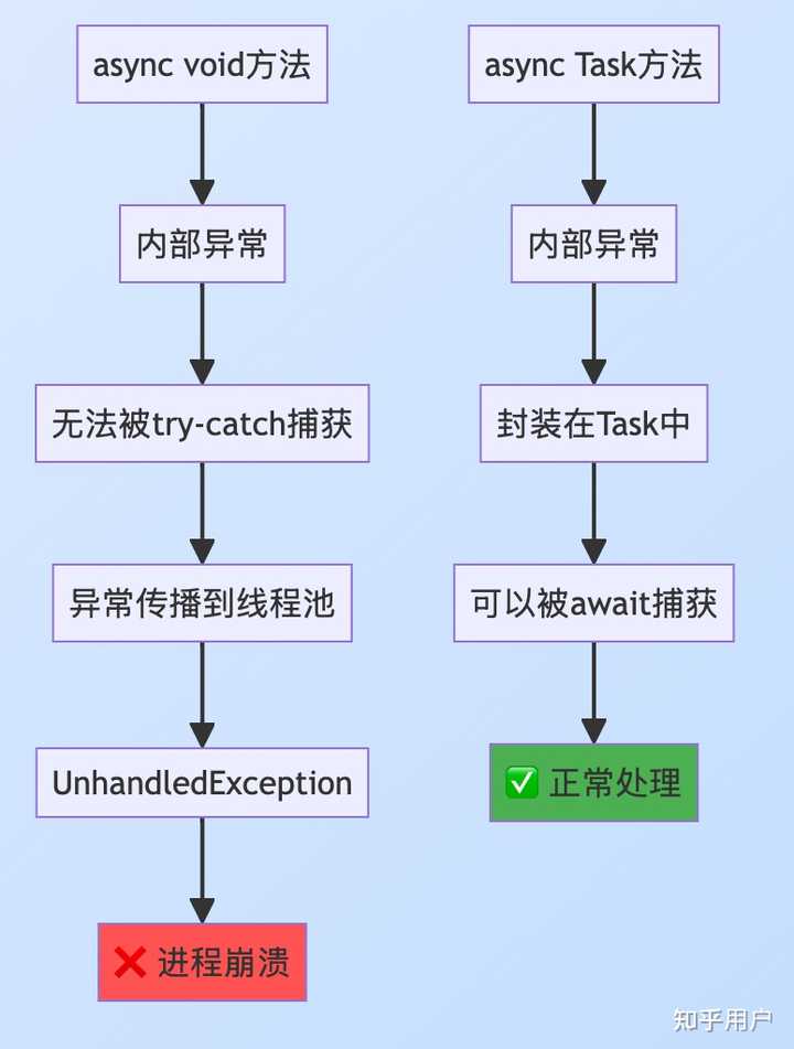 异步（async）到底指的是什么，java大佬说异步是指能够同时做多件事，这种说法是否正确？ - 知乎