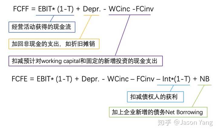 如何计算公司自由现金流(FCFF)和股权自由现金流(FCFE)？ - 知乎