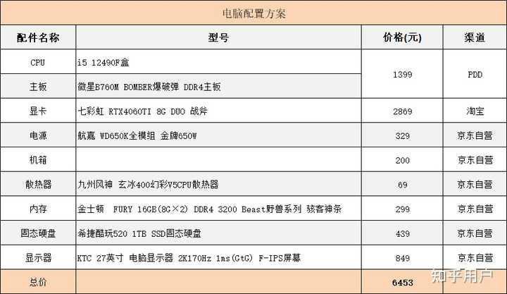6k左右预算配电脑，是选4060还是4060Ti? - 知乎
