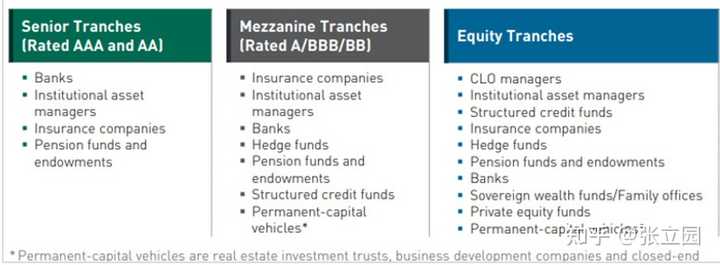 CDO 和 CLO 的区别在于什么？ - 知乎