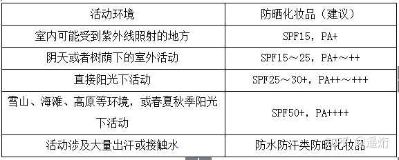 如何解读防晒产品中的SPF与PA的数值？ - 知乎