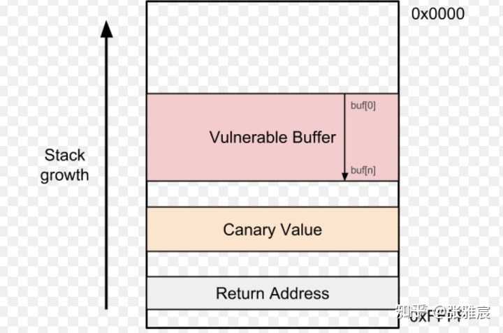 no-stack-protector为何能加速C++程序？ - 知乎