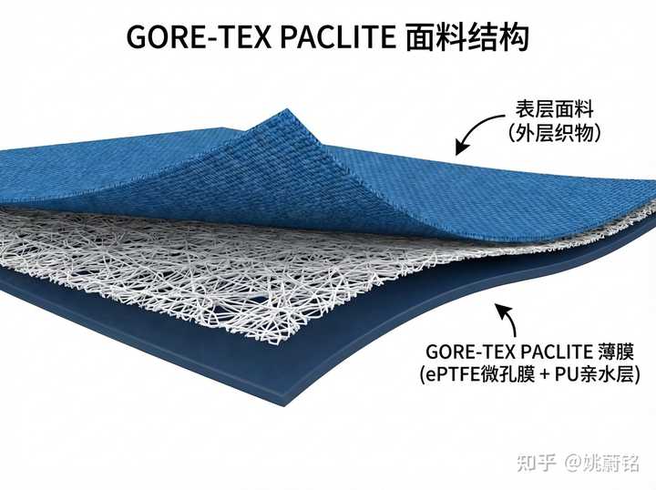 中国为什么不生产类似 gore-tex 的面料？ - 知乎