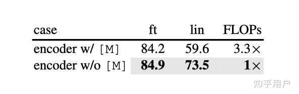 如何评价微软亚洲研究院新提出的MIM方法：SimMIM？ - 知乎