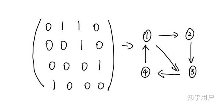 什么是不可约矩阵？ - 知乎