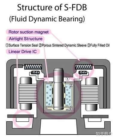 有大佬能科普一下散热器风扇SFDB和FDB轴承区别吗？ - 知乎