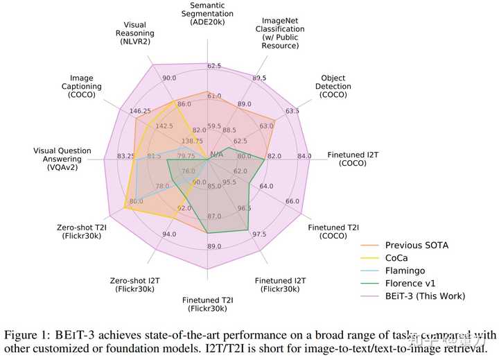 如何评价微软提出的BEIT-3：通过多路Transformer实现多模态统一建模？ - 知乎