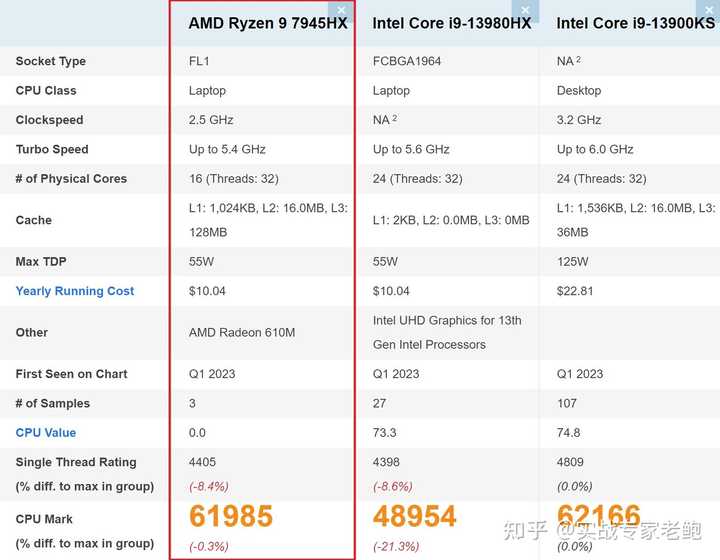 Radeon 610M核显性能怎么样？ - 知乎