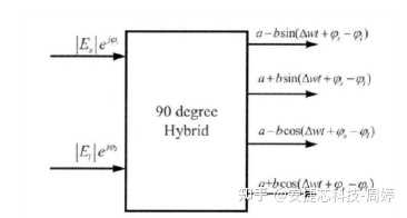 什么是90度光混频器（90° optical hybrid module）？ - 知乎