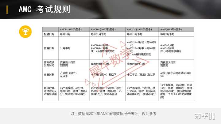 美国 AMC 到底是一个什么样的竞赛？ - 知乎