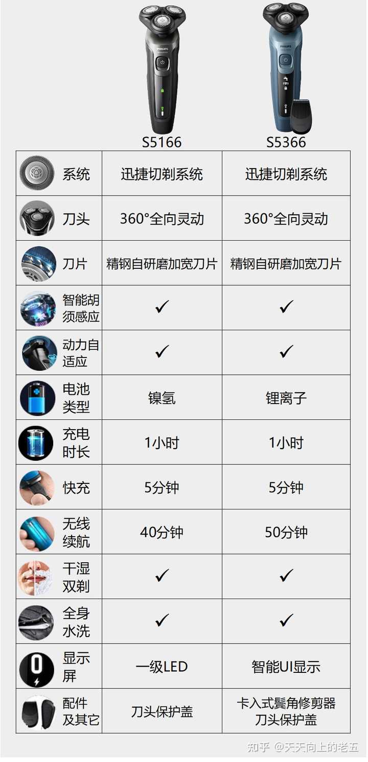 飞利浦S5166和S5366哪款好，那个值得入手？？？ - 知乎