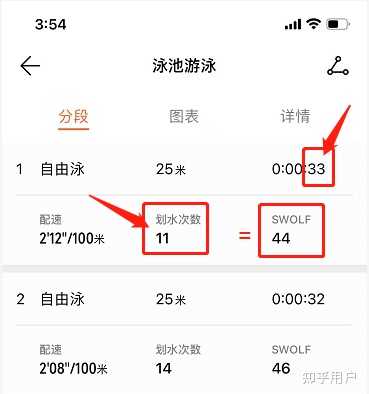 游泳的swolf是一个什么标准？按我这个数据能达到减脂效果吗? - 知乎