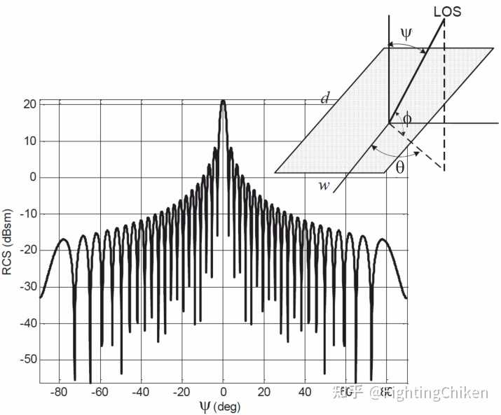 RCS（雷达散射截面）测试原理是什么? - 知乎