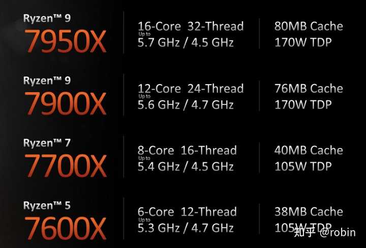 7950X处理器搭配什么主板合适？ - 知乎