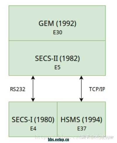 SECS GEM 能详细介绍一下吗？ - 知乎