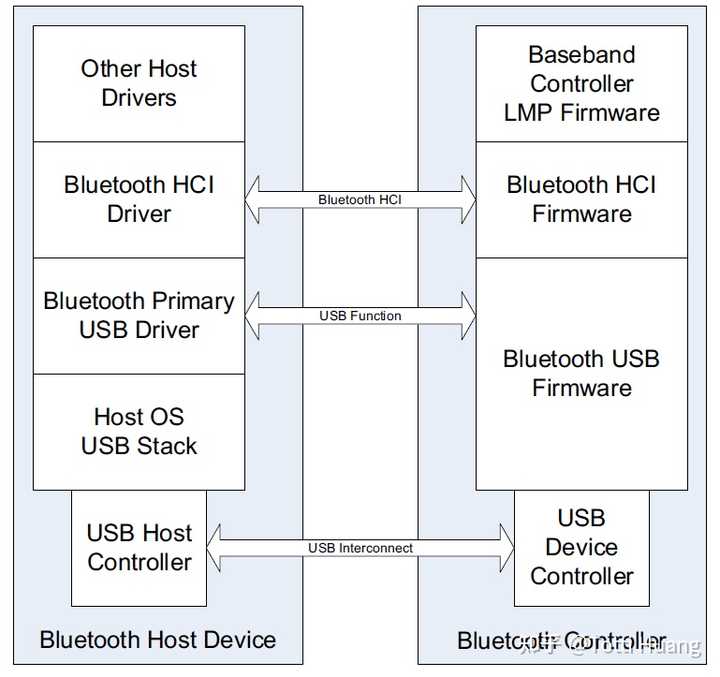 蓝牙的HCI是什么？求大神解？ - 知乎