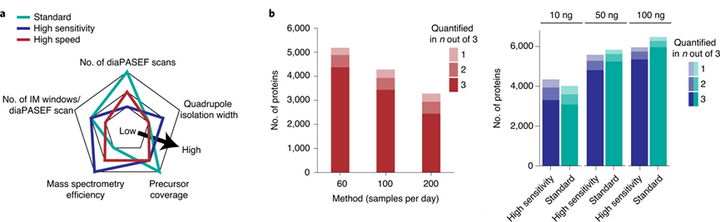 离子淌度与质谱——PASEF技术是什么？ - 知乎