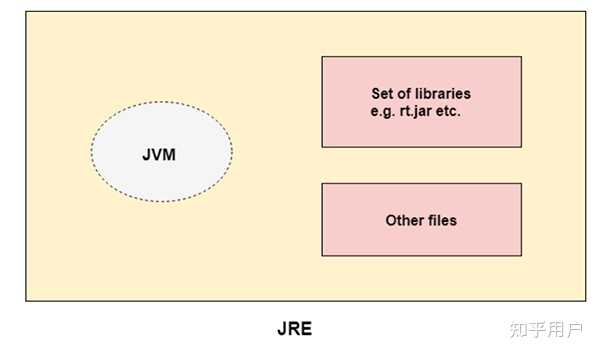 什么是JDK、JRE、JVM？ 它们的关系是什么？ - 知乎