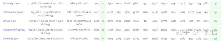 紫光展锐 5G T820 跑分公布，接近骁龙 765G、麒麟 820，你对该产品都有哪些期待？ - 知乎