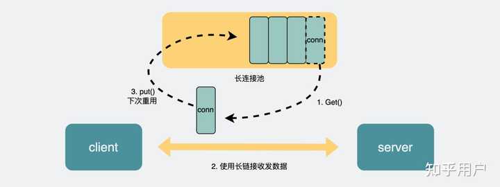 怎么理解rpc，既然有http请求了为啥还要用rpc？ - 知乎