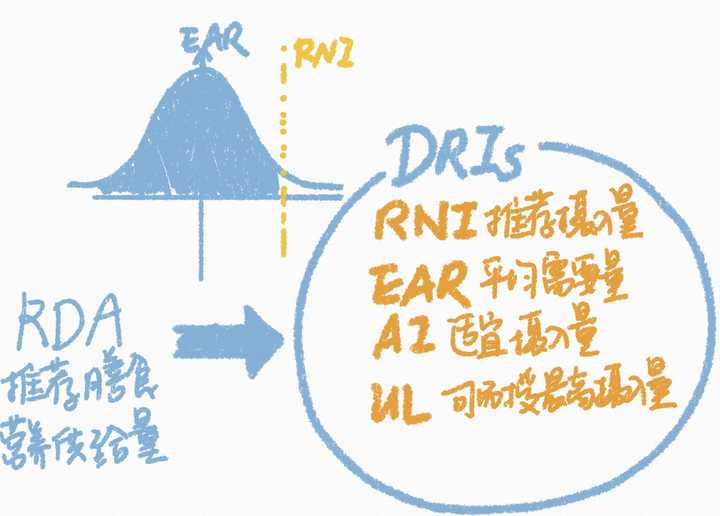营养学里RDA、DRI、RNI、AI都是什么意思，那个是营养素推荐量？ - 知乎