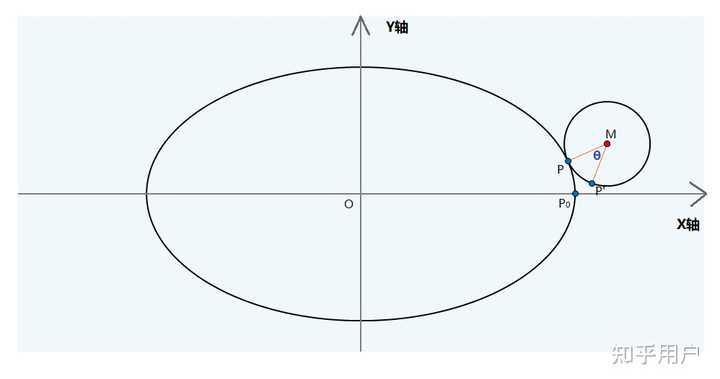 一个圆沿椭圆轨道滚动，圆上某一点的运动轨迹是什么？ - 知乎
