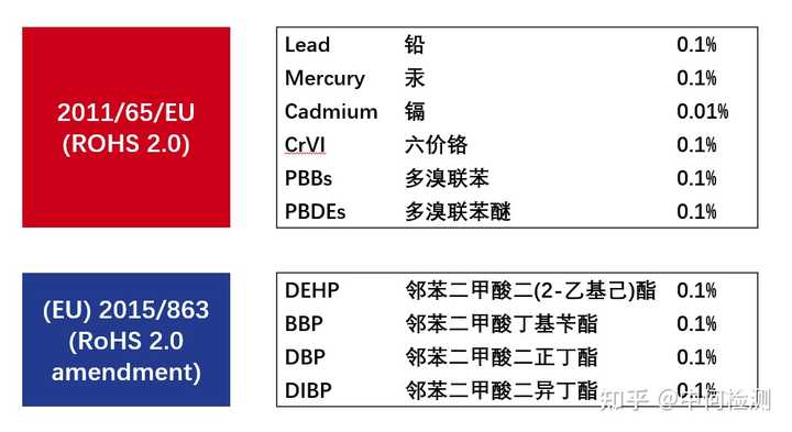 ROHS检测怎么做，ROHS2.0认证是什么？ - 知乎