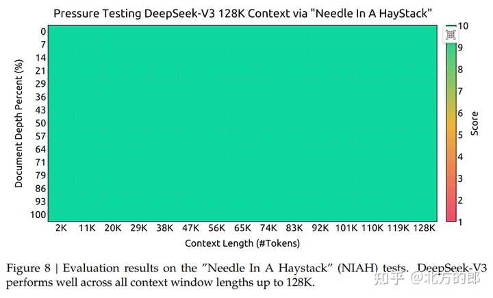 deepseek v3的成本这么低的根本原因是什么？ - 知乎