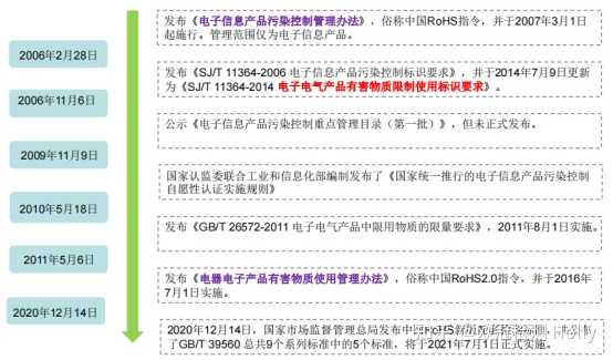中国 ROHS 和欧盟的 ROHS 有什么区别？ - 知乎