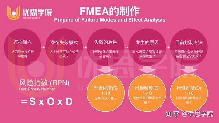 FMEA是什么？ - 知乎