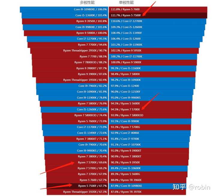 AMD R5 7500F与R7 5700X价格差不多，哪个性价比高？ - 知乎