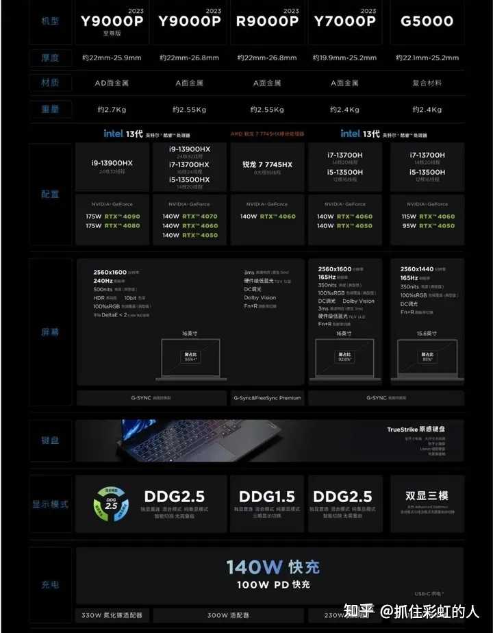 选拯救者Y7000P还是Y9000P? - 知乎