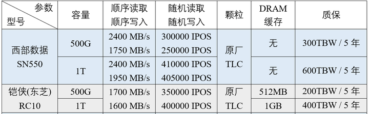 500g的铠侠rc10和西数sn550哪一个值得买？ - 知乎