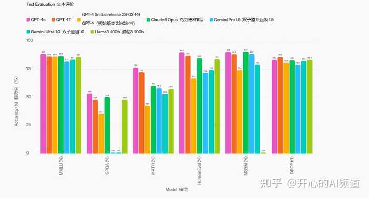 o1、GPT4、GPT4o 这三个有什么区别？ - 知乎
