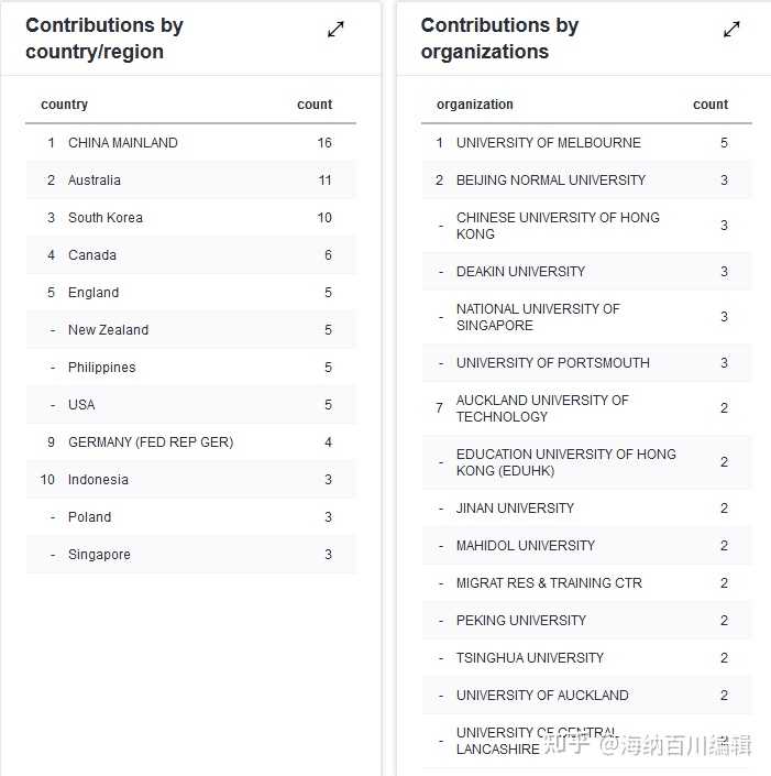 哪些ssci、cssci好发？ - 知乎