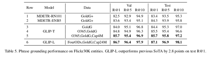 如何看待微软的Grounded Language-Image Pre-training(GLIP)？ - 知乎
