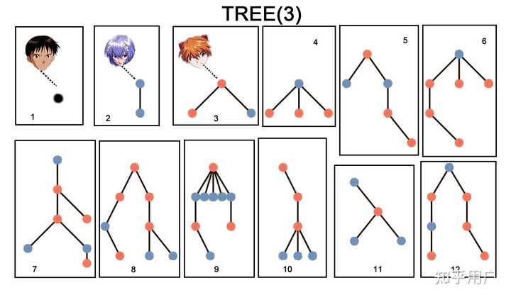 能通俗地解释一下TREE（3）吗? - 知乎