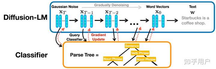 目前有将diffusion model用于文本生成的研究吗？ - 知乎