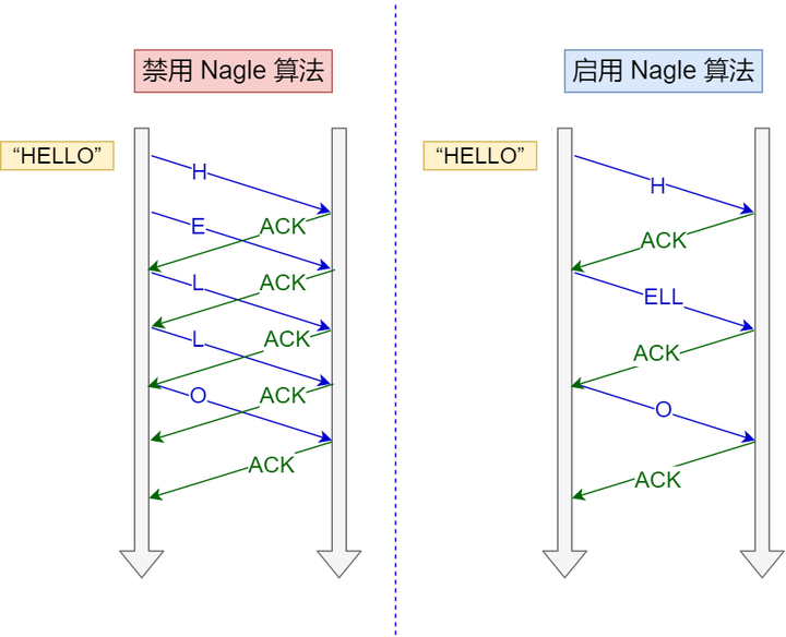 TCP连接中启用和禁用TCP_NODELAY有什么影响？ - 知乎