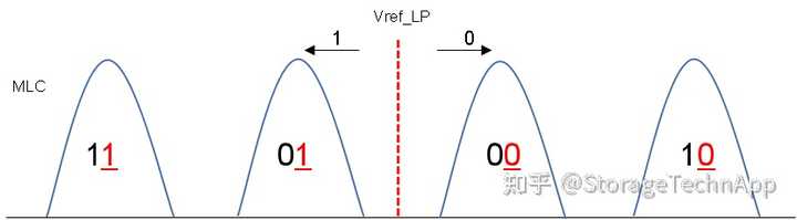 NAND闪存中以MLC类型举例，为什么对应2个page呢？ - 知乎