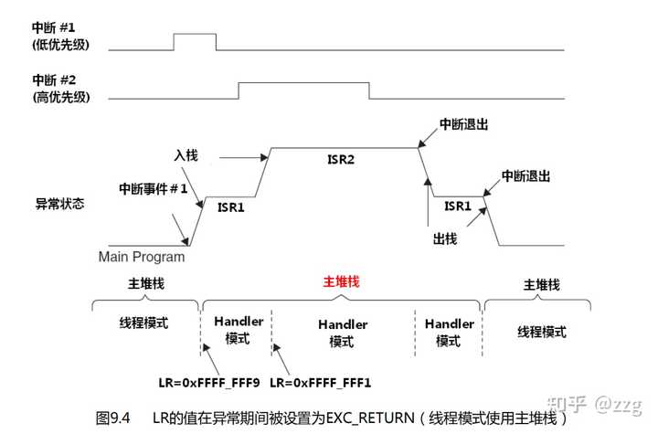 ARM的Cortex-M里的main stack和process stack是个什么概念？ - 知乎