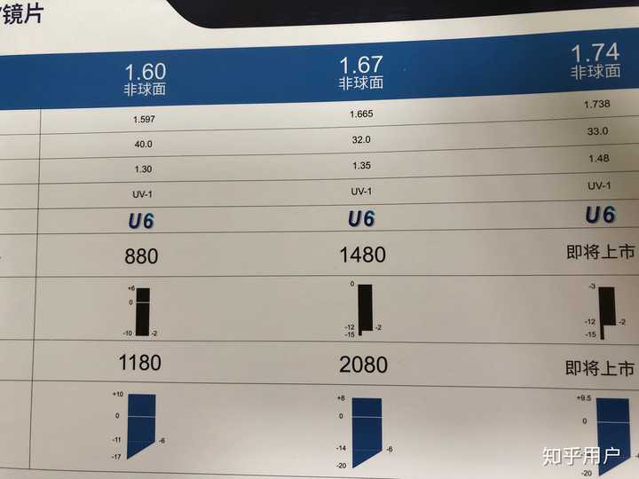 如何选择合适的凯米镜片？ - 知乎