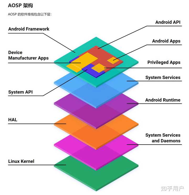 如何评价Google 宣布停止Android开源项目AOSP? - 知乎
