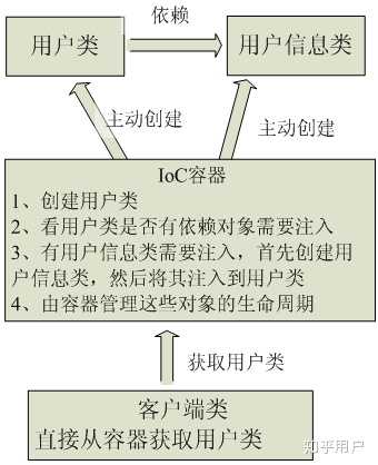 如何完美的向面试官阐述你对IOC的理解？ - 知乎