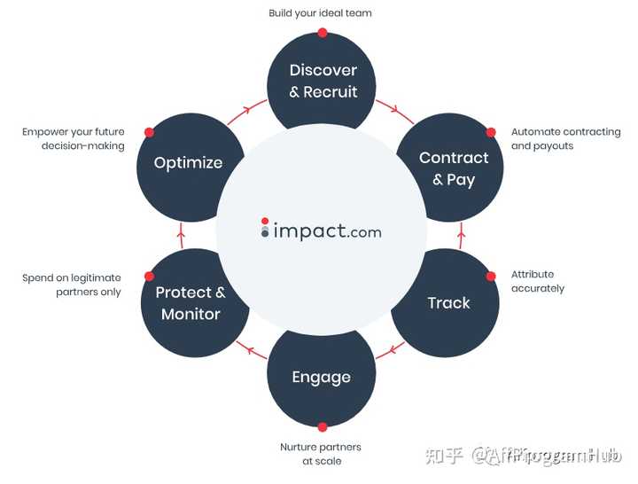 Impact.com是一个什么类型的联盟平台？是否适合独立站做推广引流？ - 知乎