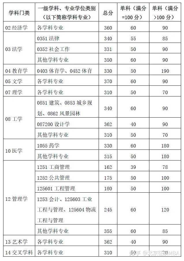 考研自主划线是什么？哪些学校有自主划线？ - 知乎