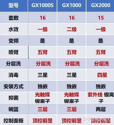 美的洗碗机GX1000、GX1000S和GX2000怎么选？ - 知乎