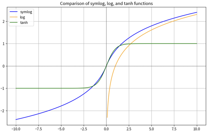 symlog编码在机器学习（尤其是强化学习）中有什么作用？ - 知乎