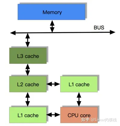 CPU是否会直接访问L2 cache？ - 知乎